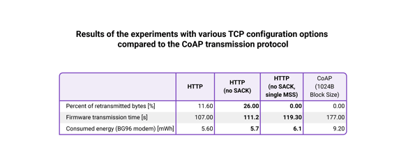IoT Communication Protocols with measurements for NB-IoT - Expert Guide